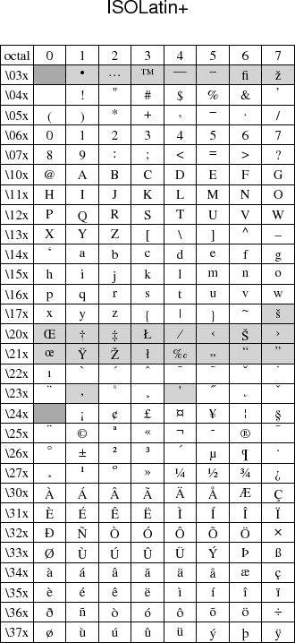 F. Chart of octal codes for characters